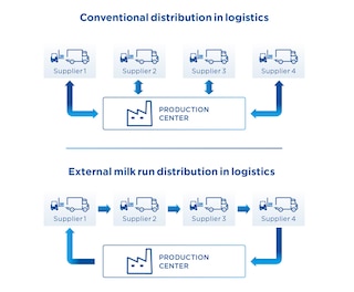 Milk run logistics: what’s it all about? - Mecalux.com