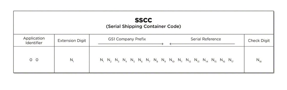 SSCC code: unique logistics identifier - Mecalux.com