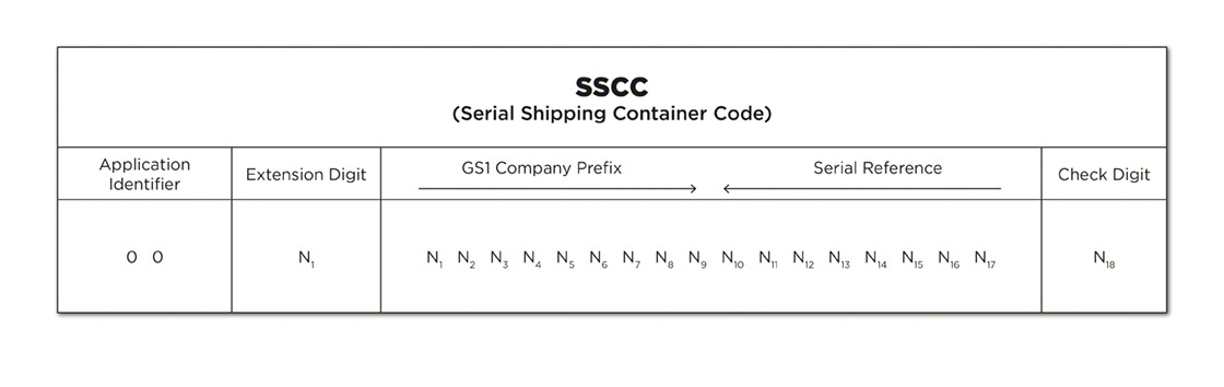 SSCC code: unique logistics identifier - Mecalux.com