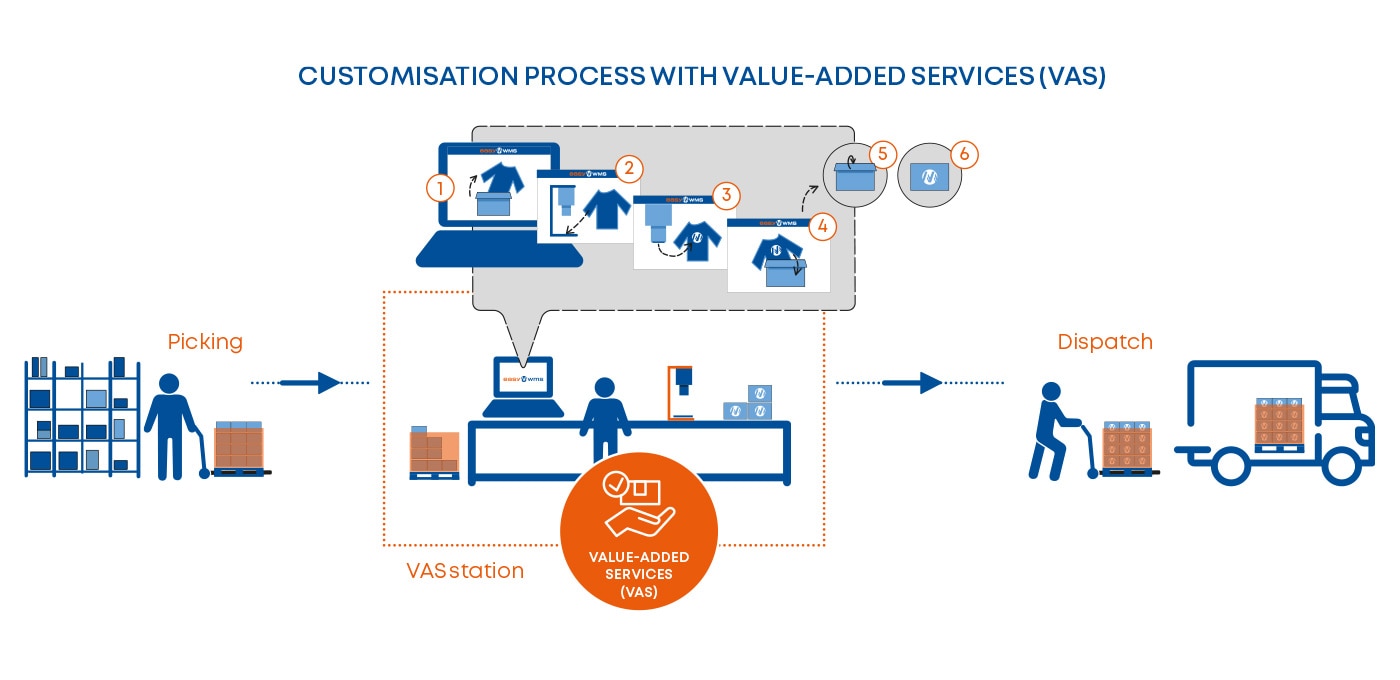Value-Added Services (VAS) - Mecalux.com Value-Added Services (VAS) - Mecalux.com