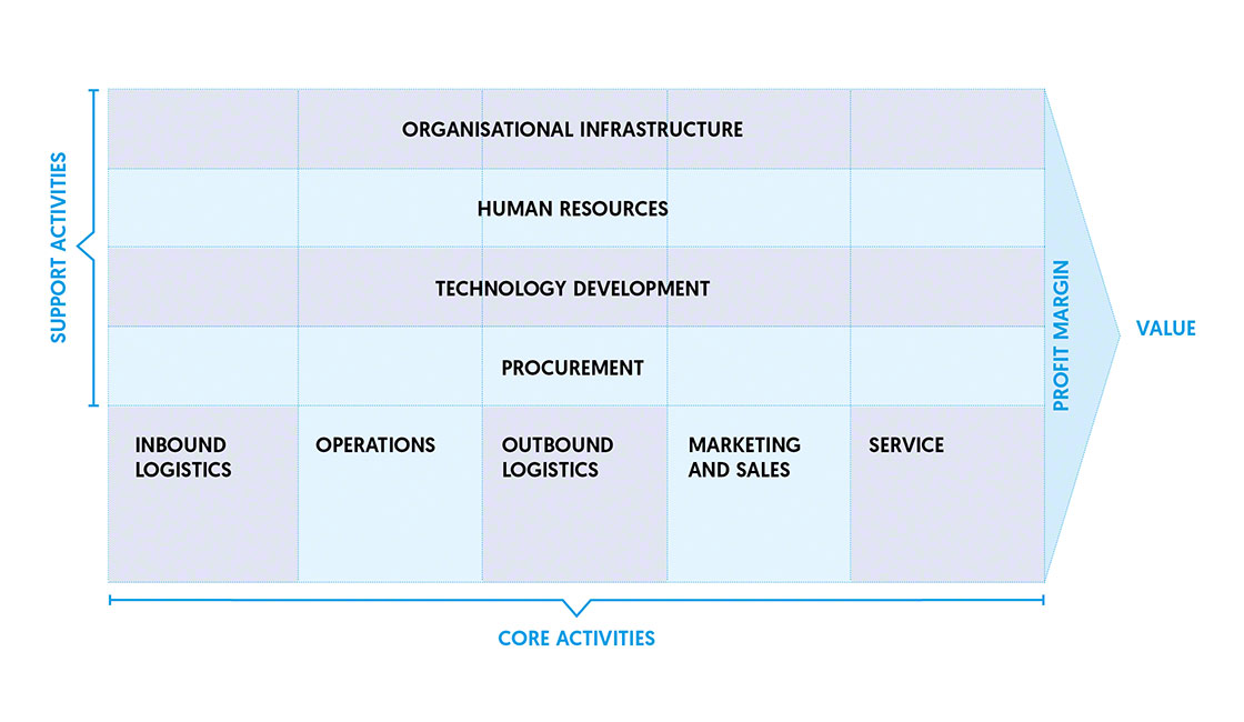 Logistics value chain: what is it? - Mecalux.com