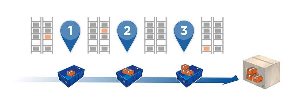 Zone picking: efficient warehouse division - Mecalux.com Zone picking: efficient warehouse division - Mecalux.com