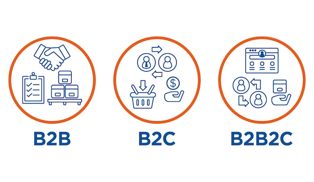 B2B2C model: Advantages and examples - Mecalux.com