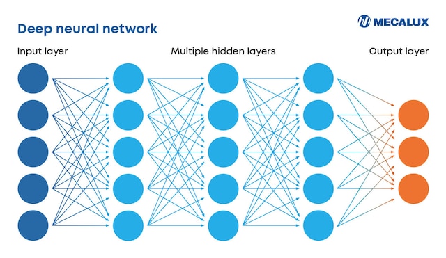 Deep learning: What is it & how does it work? - Mecalux.com