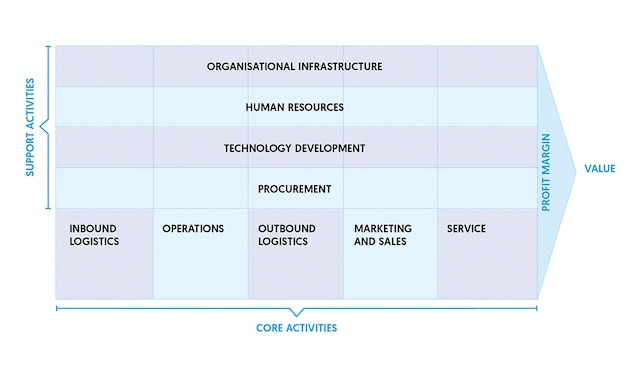 Logistics value chain: what is it? - Mecalux.com