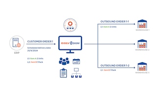 Order orchestration across multiple channels - Mecalux.com
