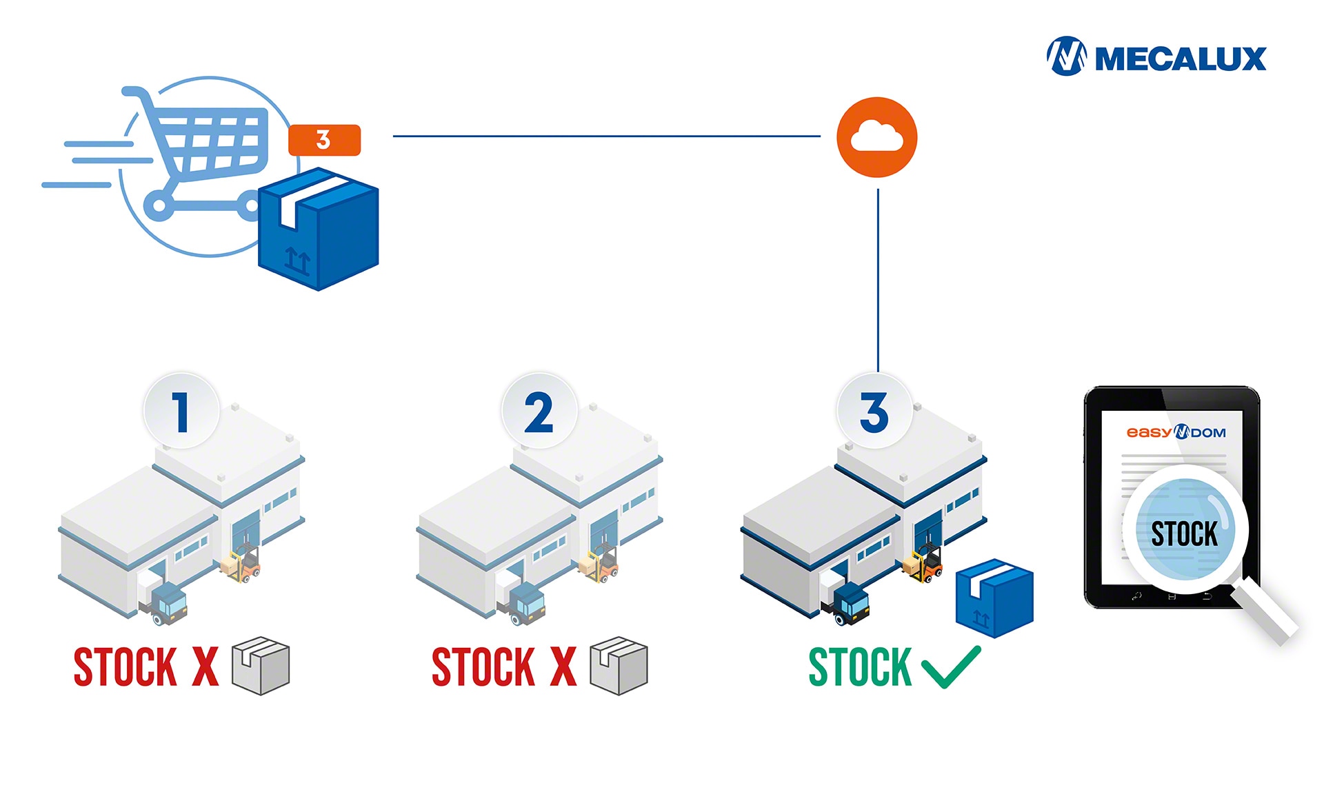Order routing in logistics with software - Mecalux.com