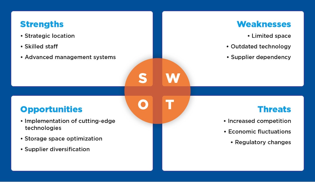SWOT Analysis Example In Logistics Mecalux SWOT Analysis Example In Logistics Mecalux