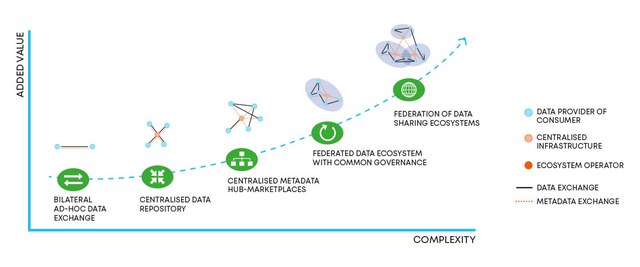 Data Spaces For Urban Logistics
