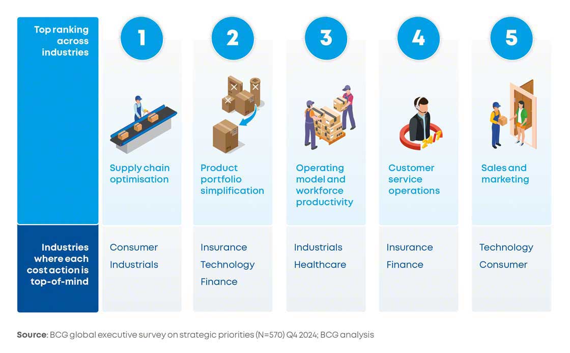 CEOs are prioritising supply chain optimisation - Mecalux.com