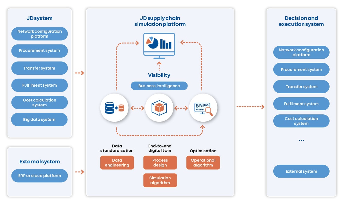 Resilient supply chains and digital twins - Mecalux.com