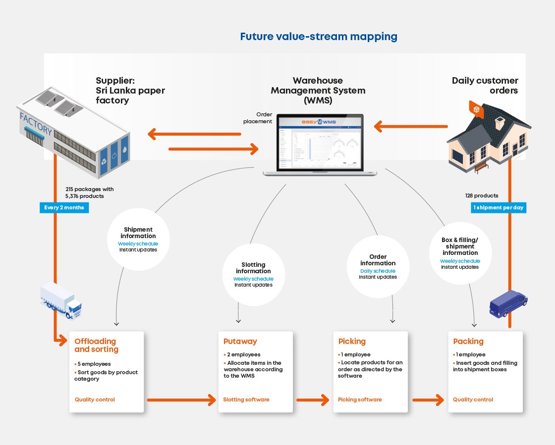 Reducing operational waste in warehousing - Mecalux.com