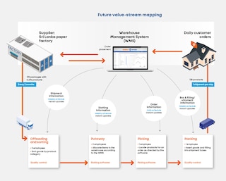 Reducing operational waste in warehousing - Mecalux.com
