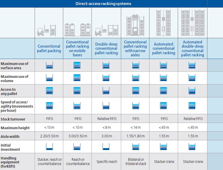 When choosing the system it is essential to have the warehouse’s ...