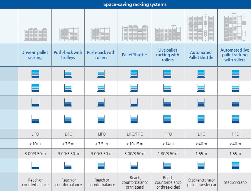 When choosing the system it is essential to have the warehouse’s ...